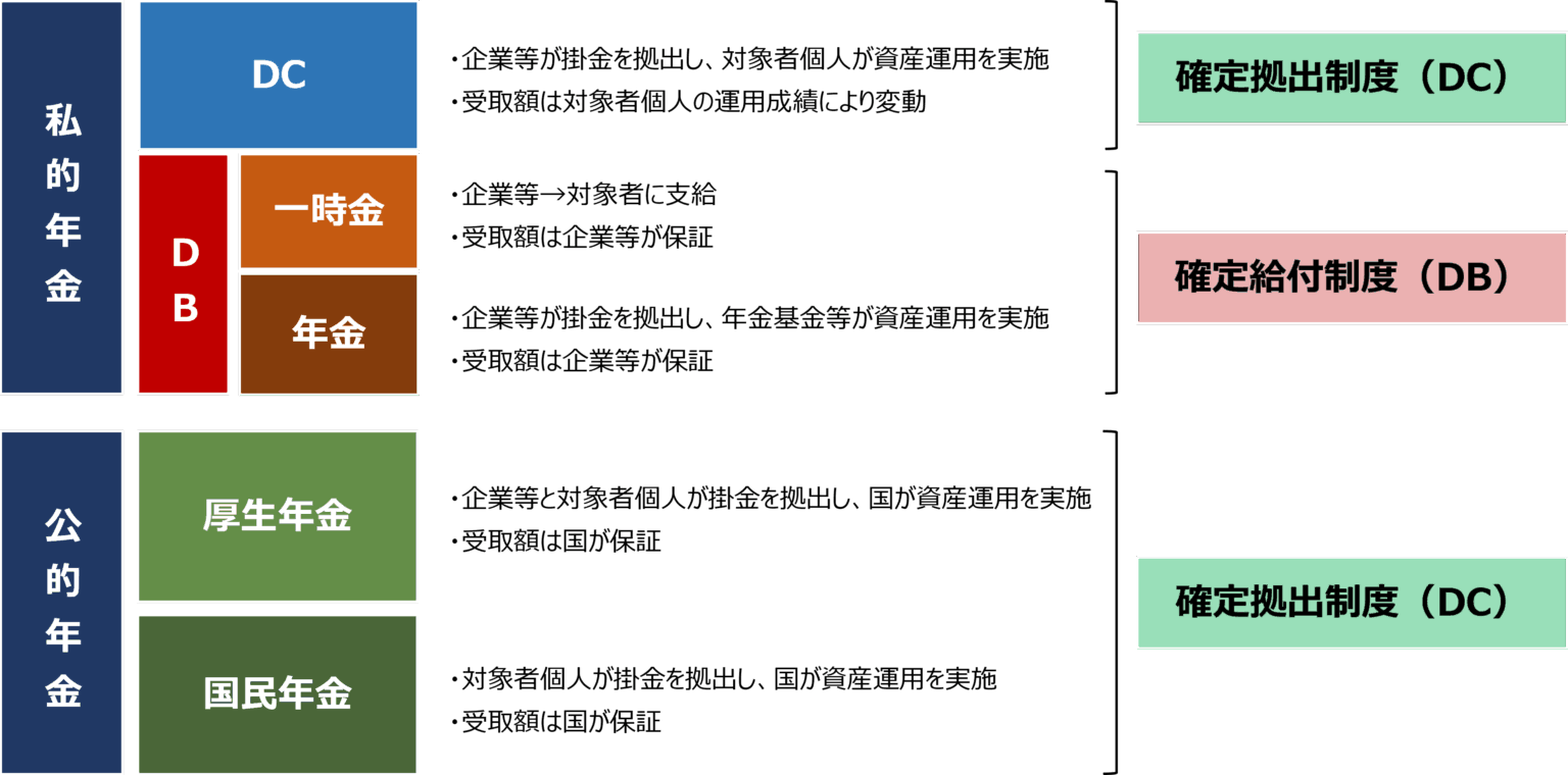 退職後給付のDBとDCの会計処理（IAS19） | ふぁんとむ会計ブログ